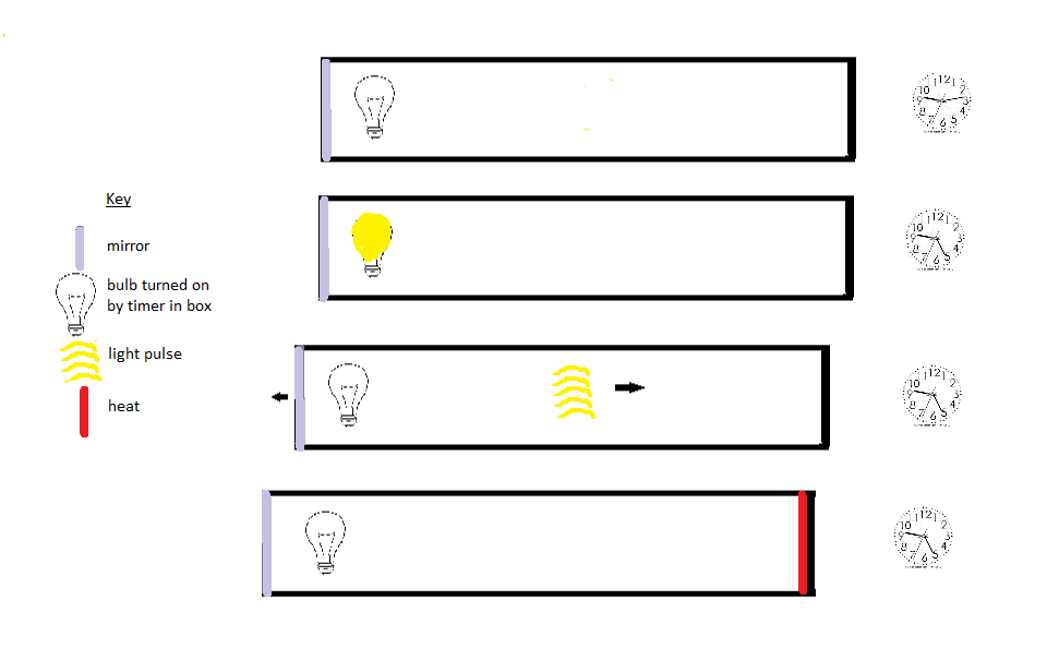 E=mc², a simple demo – Jennifer Coopersmith